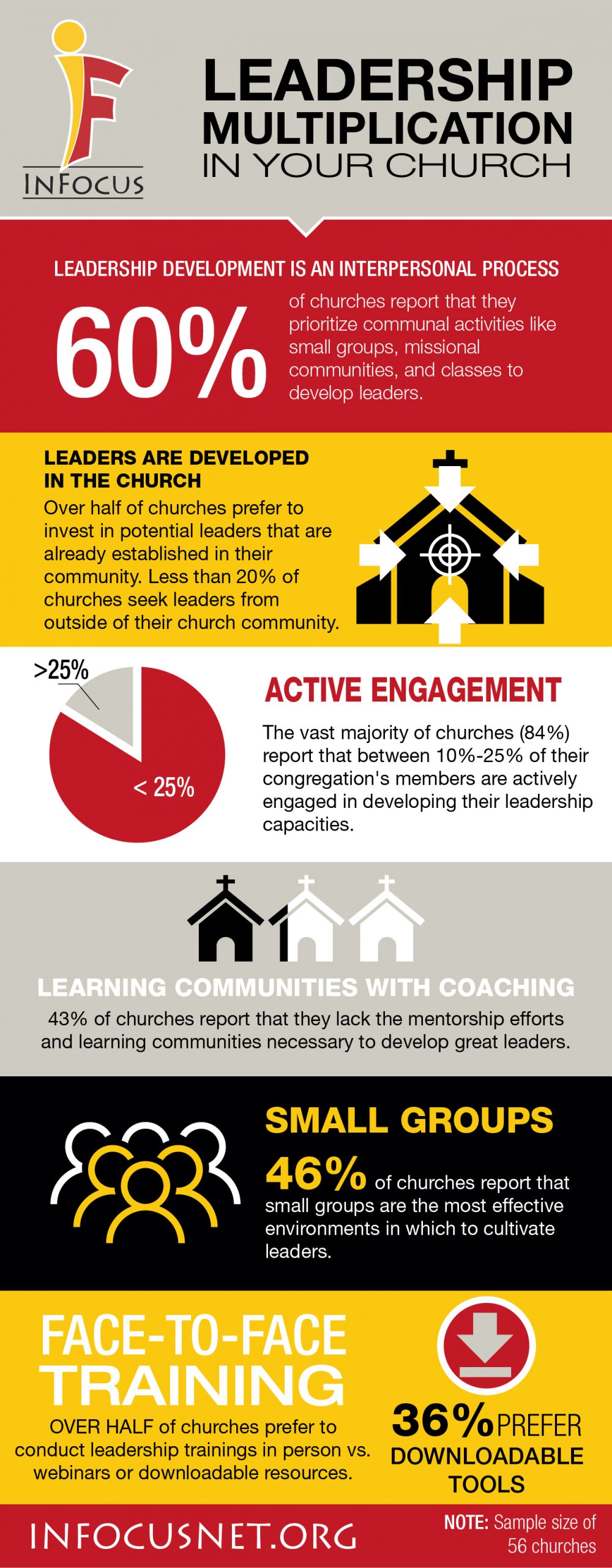 Leadership Multiplication in Your Church INFOGRAPHIC - InFocus